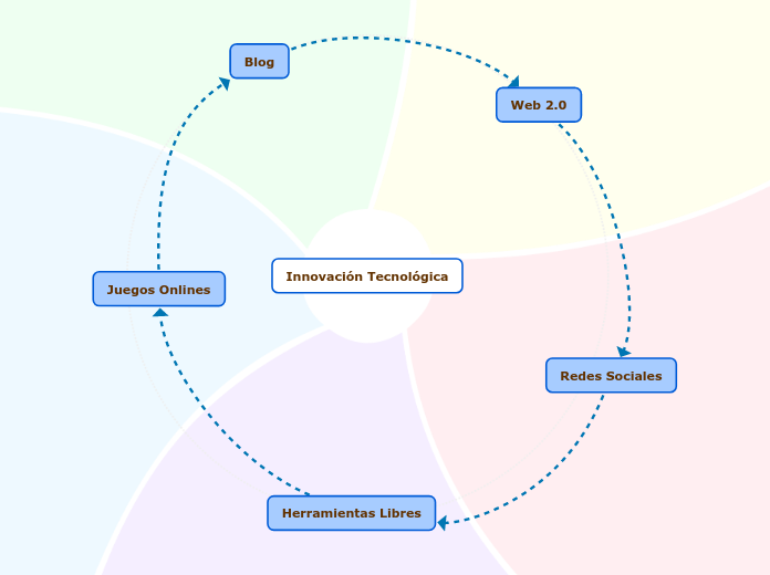Innovación Tecnológica - Mind Map